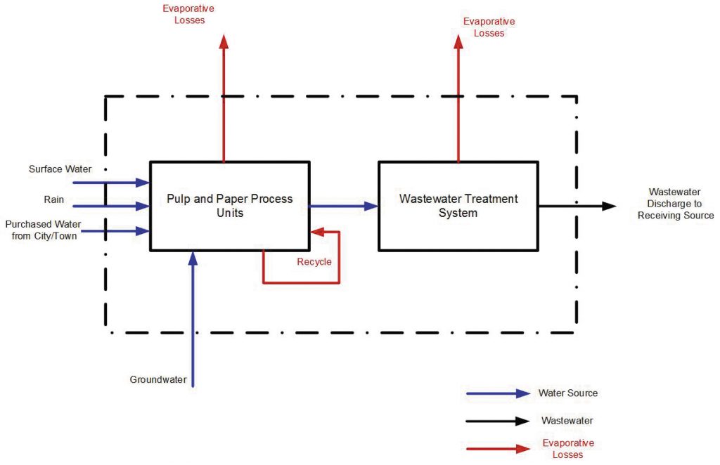 Best Practices for Wastewater Treatment and Management – Paper 360