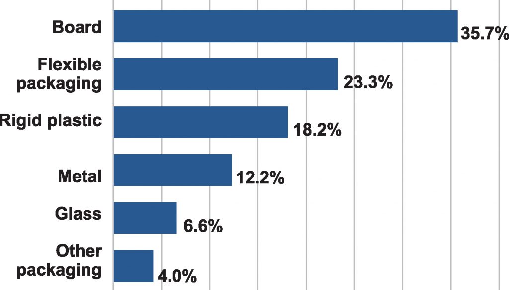 Paper and Board Have Key Roles in the Future of Packaging – Paper 360
