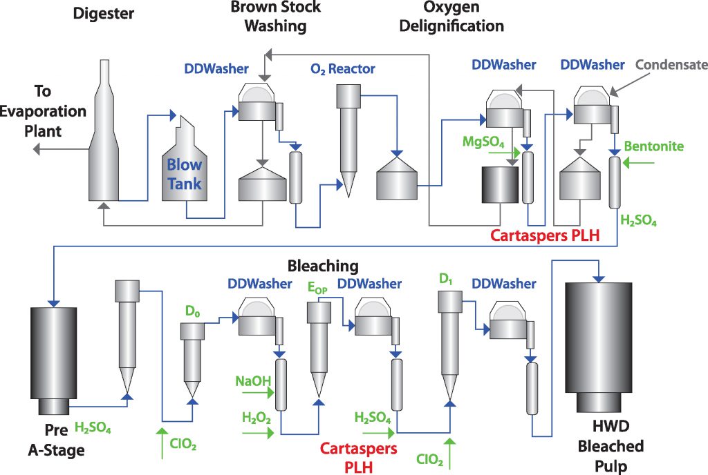 A Novel Synthetic Adsorbent for Pitch Control – Paper 360