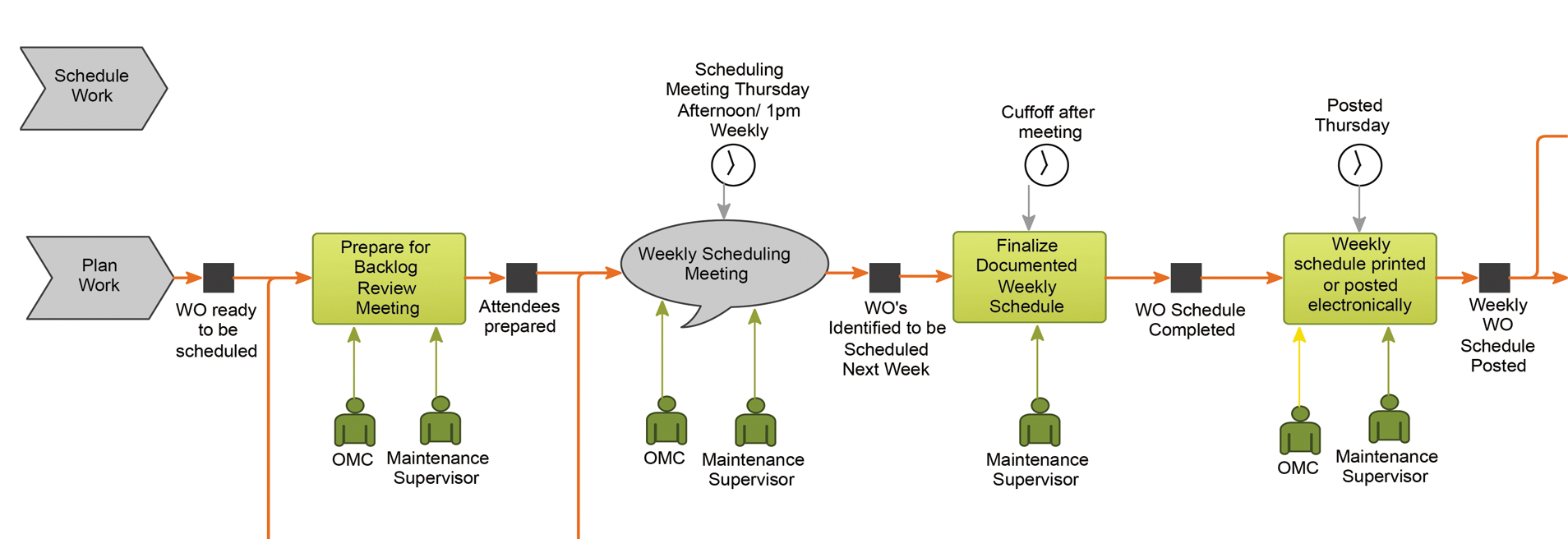 Connecting People, Work Processes, and Technology to Improve R&M ...