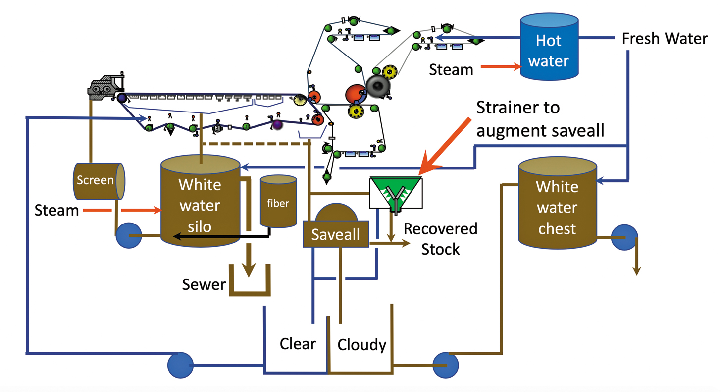 Paper Machine Water Efficiency – Paper 360