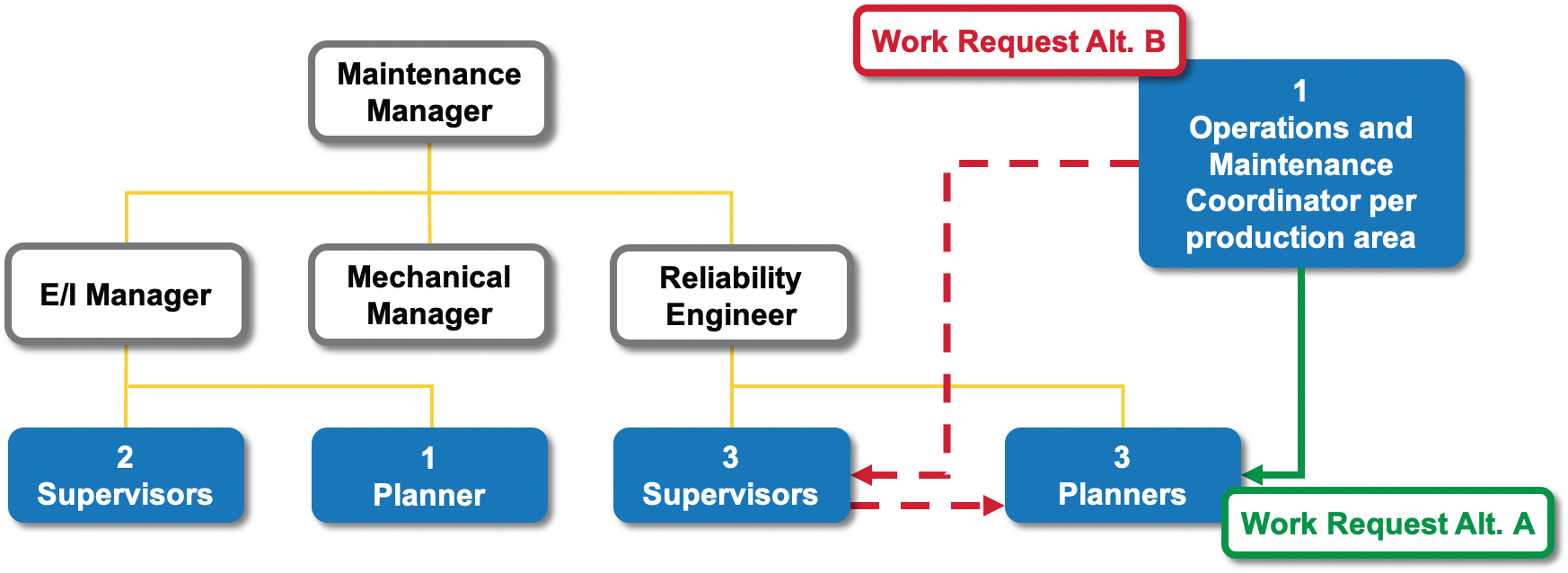 The Gemba of Reliability and Maintenance Management (RMM – Paper 360